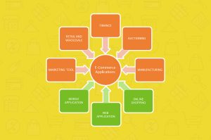e Commerce Applications & How it Transforms your Business?