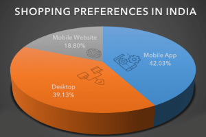 17 Best Online Shopping Apps in India for 2024 | Mindster