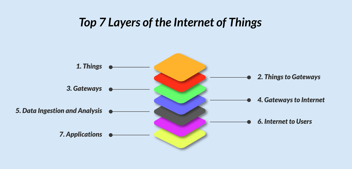 Comprehensive Guide for IoT App Development 2024