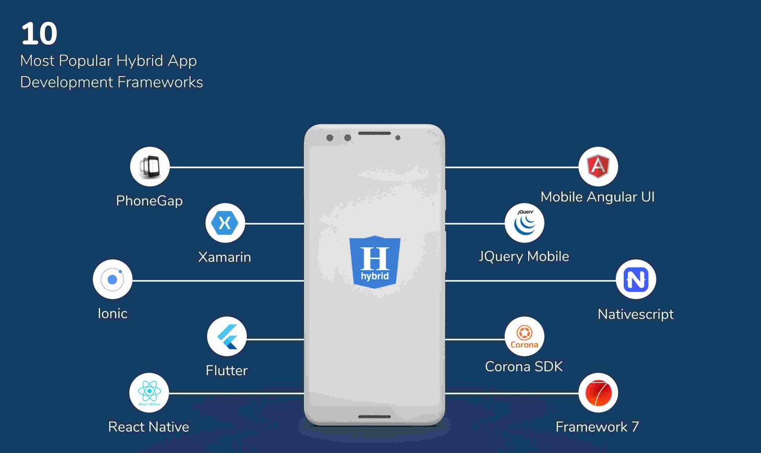 Hybrid App Development Guide [Benefits+Cost+Frameworks]