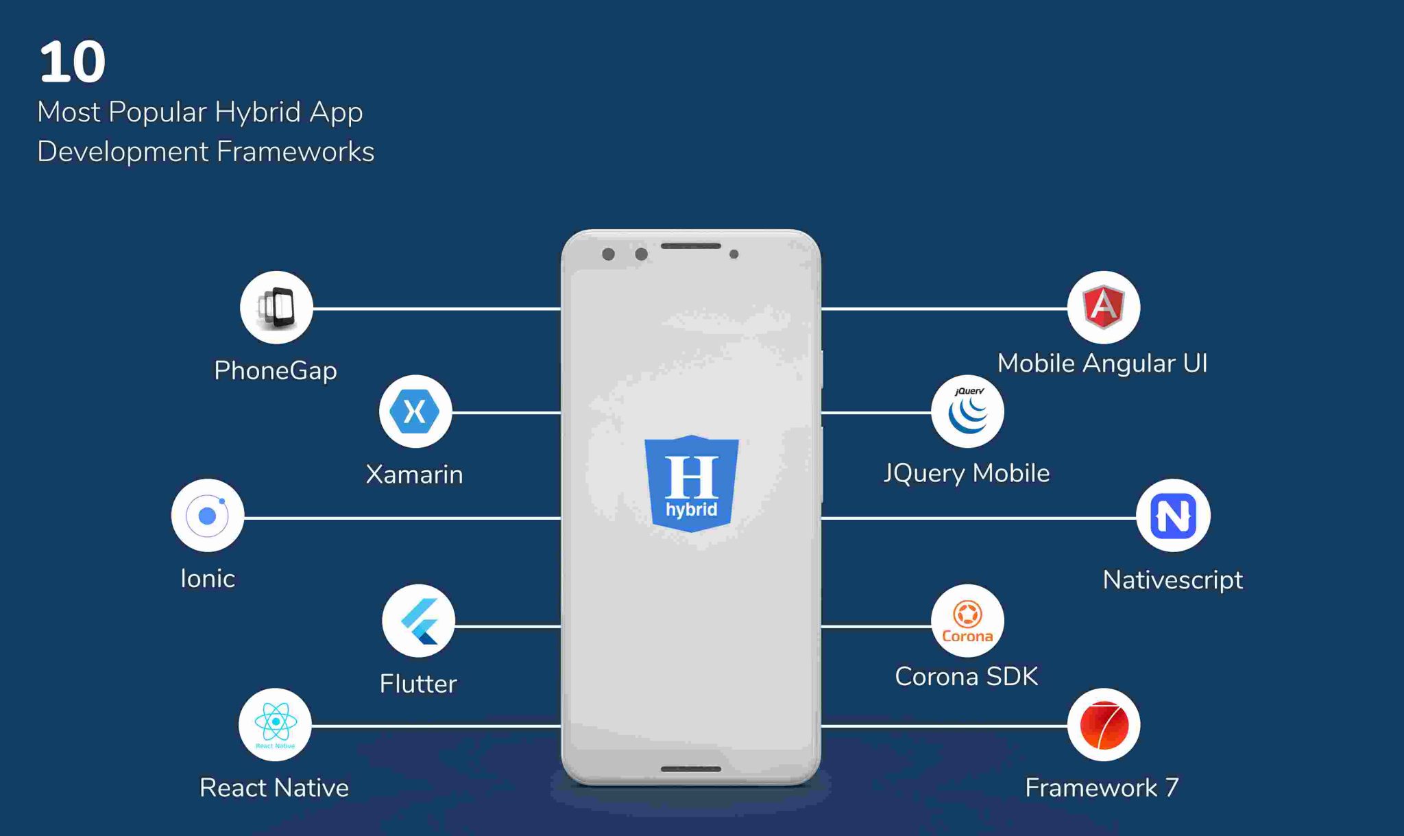 Hybrid App Development Guide [Benefits+Cost+Frameworks]