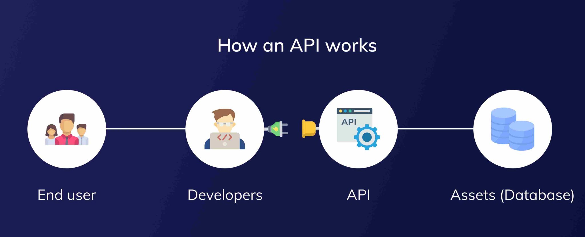 API Development [Types+Working+Features+Tools+Best Practices]