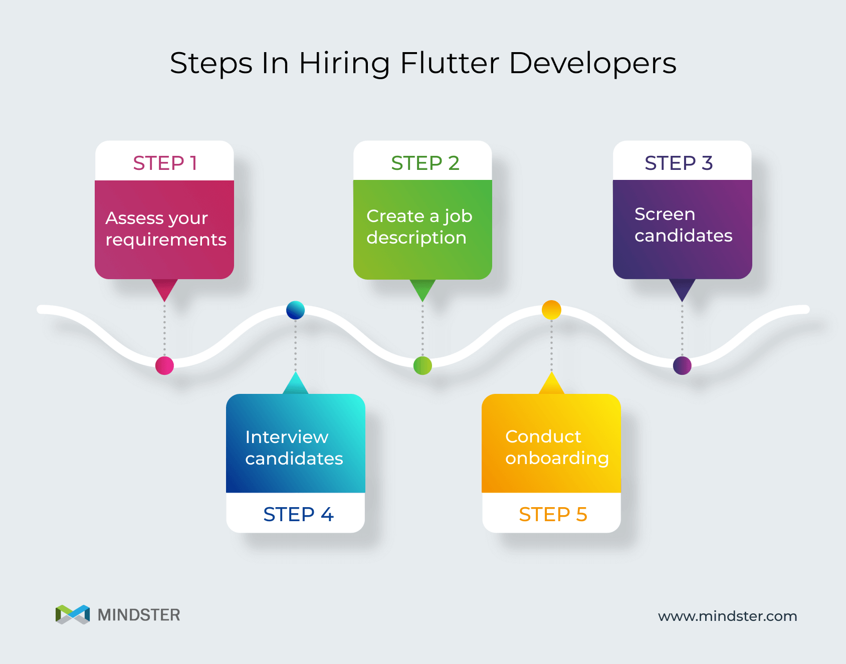 How To Hire Flutter App Developers Ultimate Guide Mindster