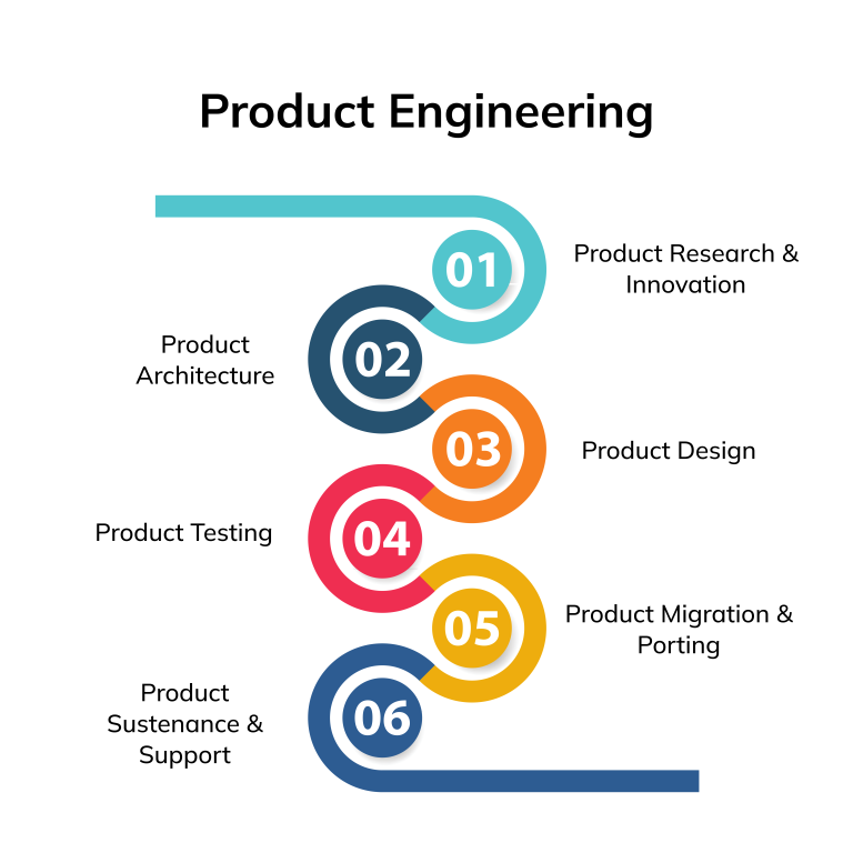Understanding the Role of Product Engineering