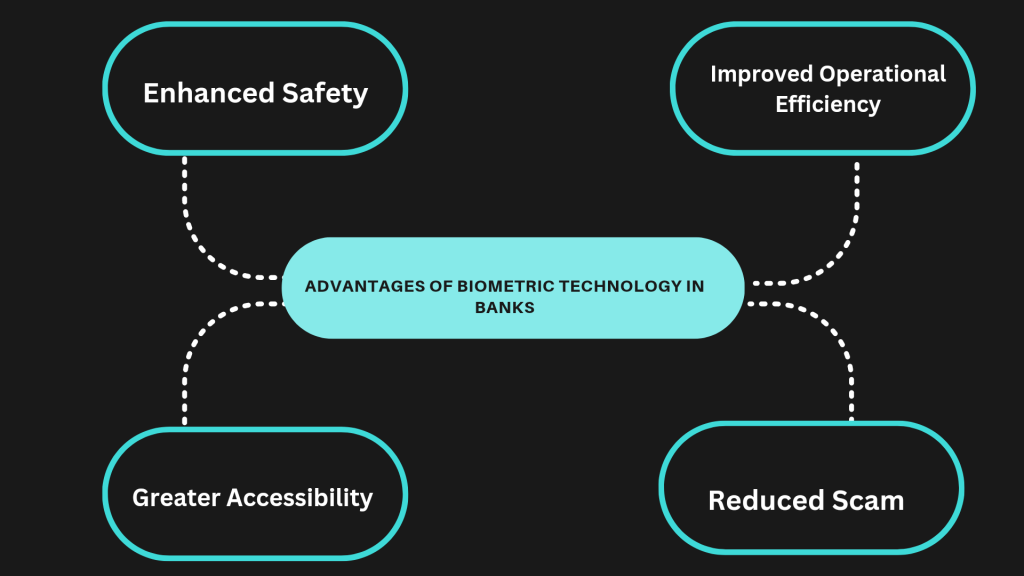 Power of Biometrics Technology for Advancing Digital Banking