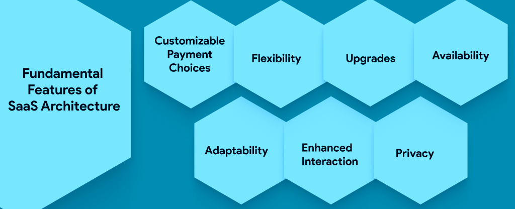 Explore the Latest Trends in SaaS Application Architecture Design