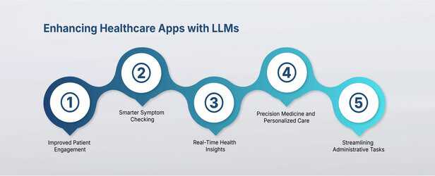 A Comprehensive Guide on Benefits of LLM Integration - Mindster